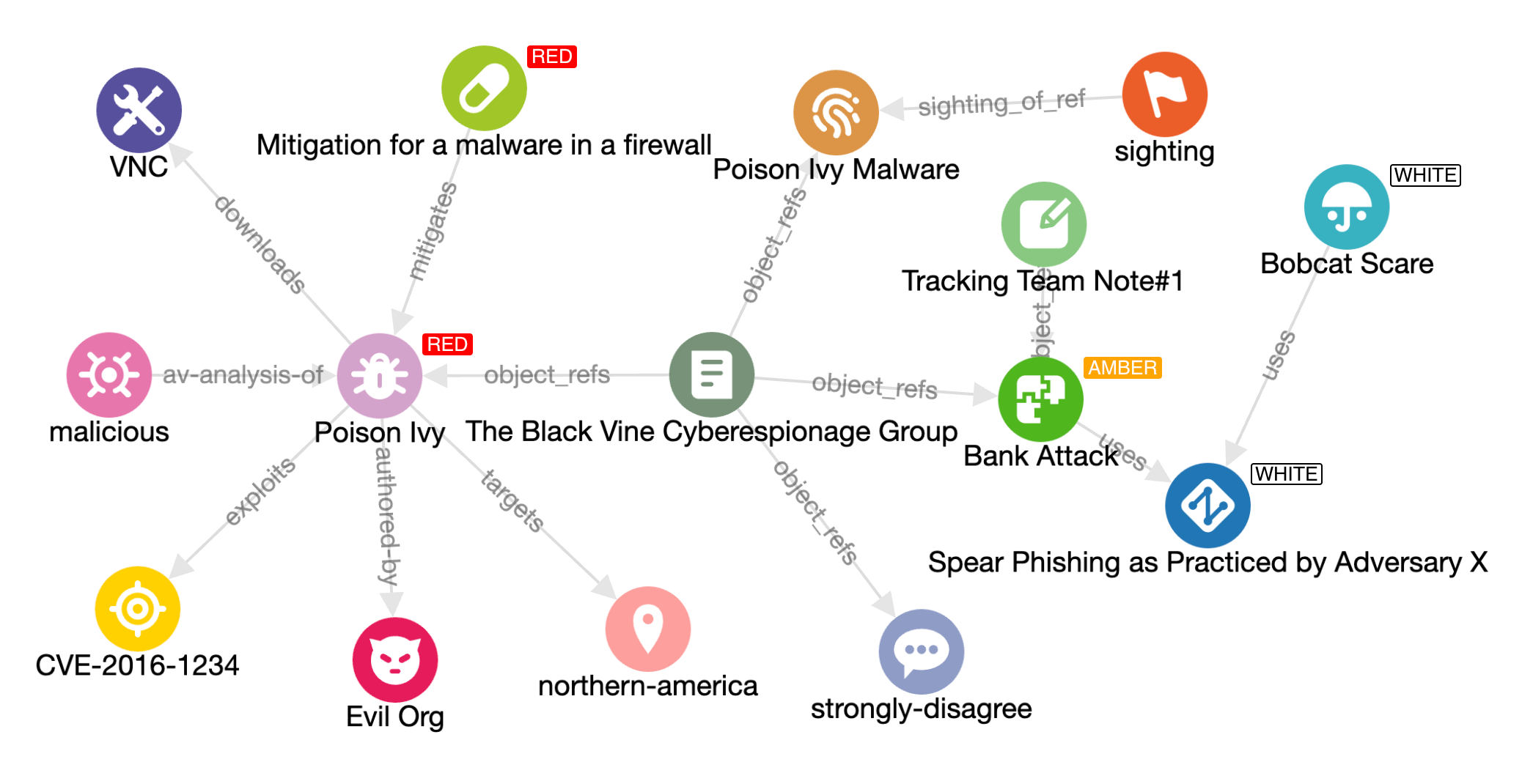 STIX Canvas | CTIChef.com - Tooling and data feeds for Cyber Threat ...